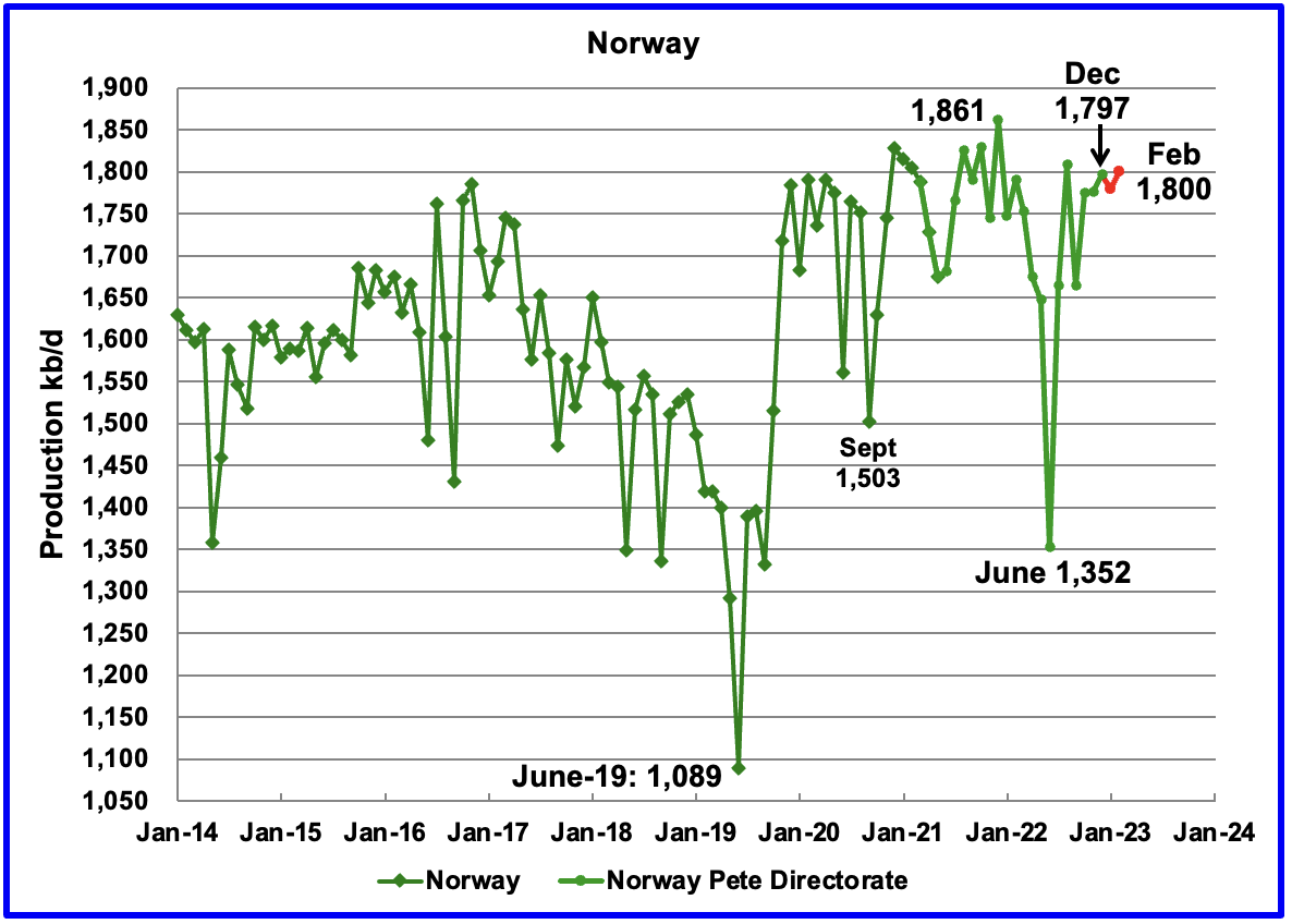 Non-OPEC’s December 2022 Oil Production Drops | Seeking Alpha Non-OPEC’s December 2022 Oil Production Drops | Seeking Alpha