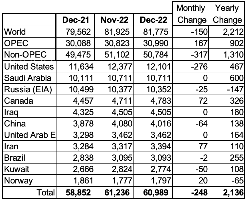 Non-OPEC’s December 2022 Oil Production Drops | Seeking Alpha Non-OPEC’s December 2022 Oil Production Drops | Seeking Alpha