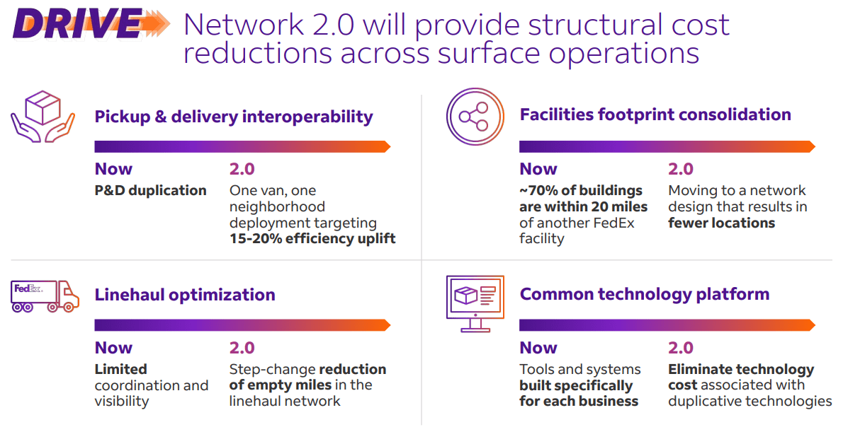 FedEx Stock: Will Restructuring Announcement Impact Business Outlook ...