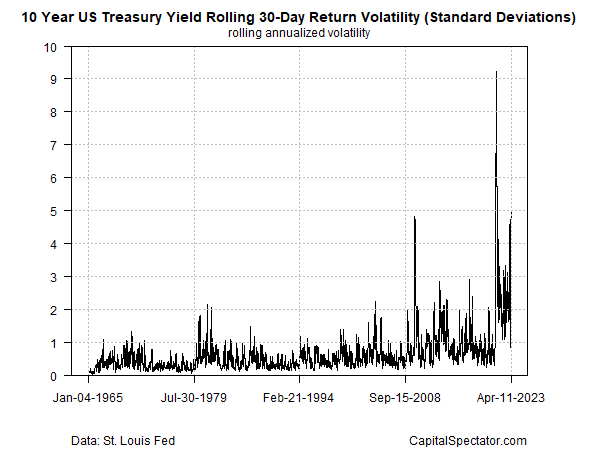 Profiling Volatility Regimes For The U.S. 10-Year Treasury Yield ...