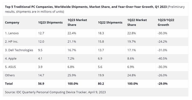 Apple Stock: Up 30% YTD; Could Reach All-Time Highs In 2023 (NASDAQ:AAPL) | Seeking Alpha