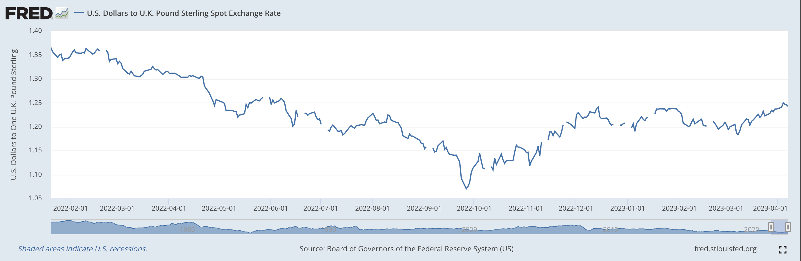 U.S. Dollar Continues To Slide | Seeking Alpha