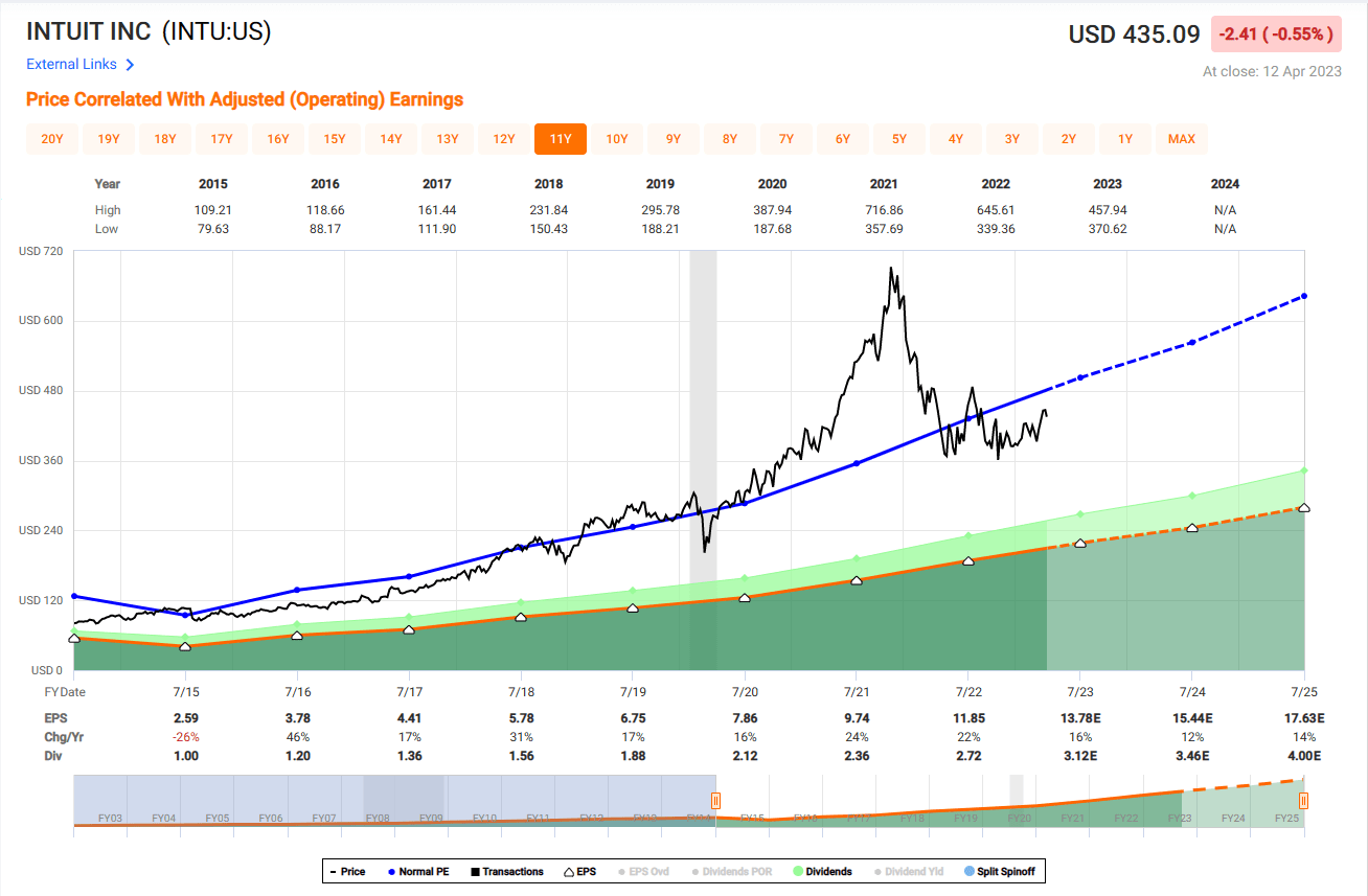 Intuit Stock: A Recession Resistant Growth Story (NASDAQ:INTU ...