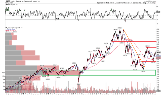 Intuitive Surgical Stock: Trending Well Ahead Of Earnings, Cheap ...