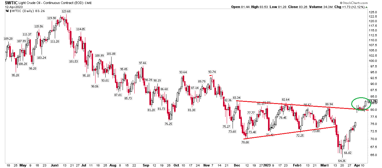 WTI Climbs Above $80, E&P Stocks Catch A Bid, IEO A Buy (BATS:IEO ...