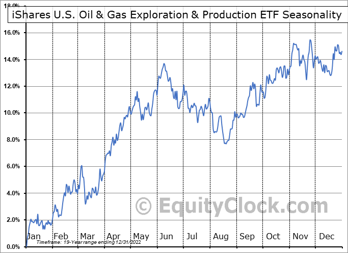 WTI Climbs Above $80, E&P Stocks Catch A Bid, IEO A Buy (BATS:IEO ...