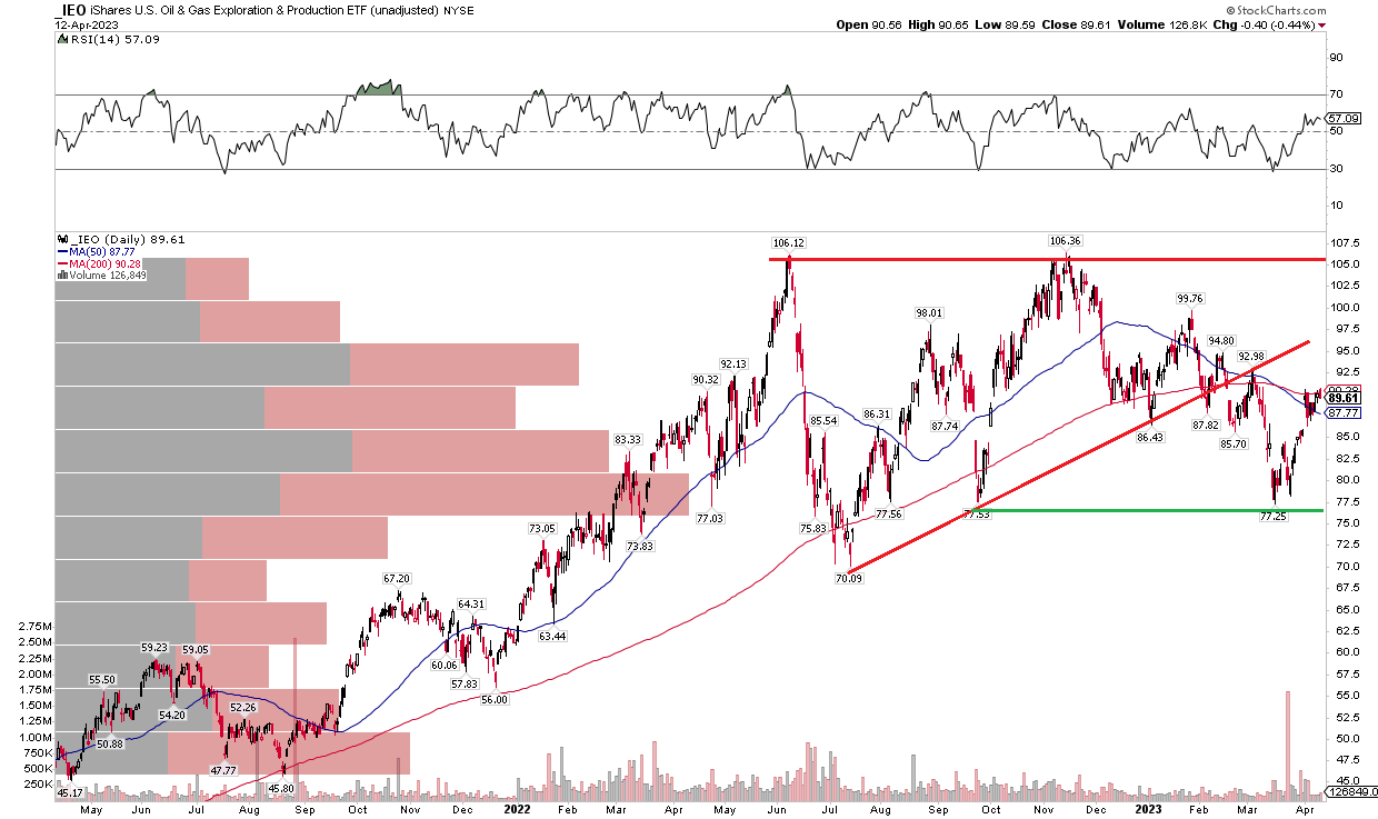 WTI Climbs Above $80, E&P Stocks Catch A Bid, IEO A Buy (BATS:IEO ...