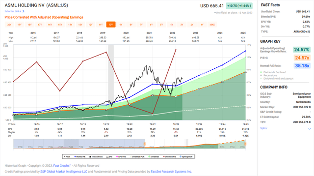 ASML: Market-Beating Compounder With Growth Potential (NASDAQ:ASML ...