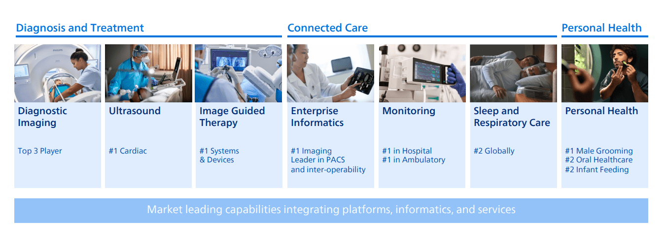 Philips: A Massive Upside, I Say 'Buy' (NYSE:PHG) | Seeking Alpha