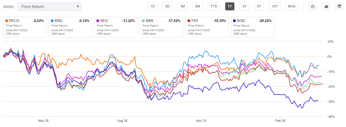 Phillips Edison: A Grocery-Anchored Monthly Dividend Payer (NASDAQ:PECO ...