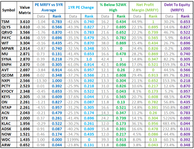 Selected Information Technology Stocks Ranked By Value | Seeking Alpha