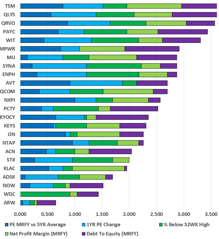 Selected Information Technology Stocks Ranked By Value | Seeking Alpha