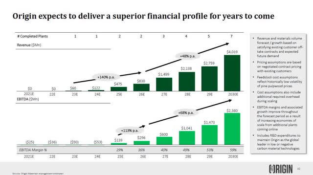 Origin Materials: Producing Cheap, Carbon-Negative Materials (NASDAQ ...