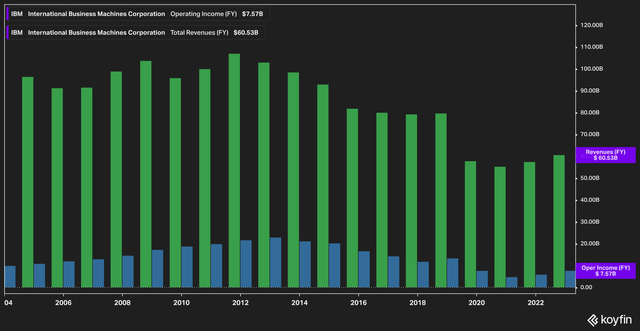 Should You Buy The IBM Turnaround? (NYSE:IBM) | Seeking Alpha