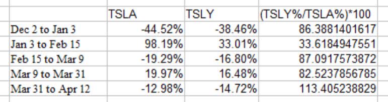 TSLY's 68.43% Annual Yield Is Too Tempting To Avoid (NYSEARCA:TSLY) | Seeking Alpha