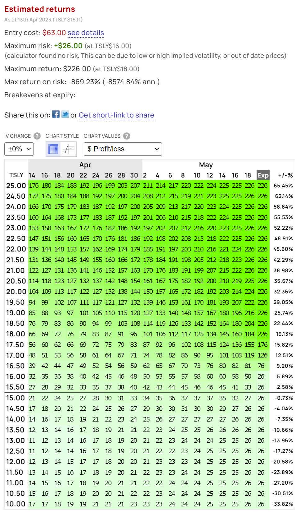 TSLY's 68.43% Annual Yield Is Too Tempting To Avoid (NYSEARCA:TSLY ...