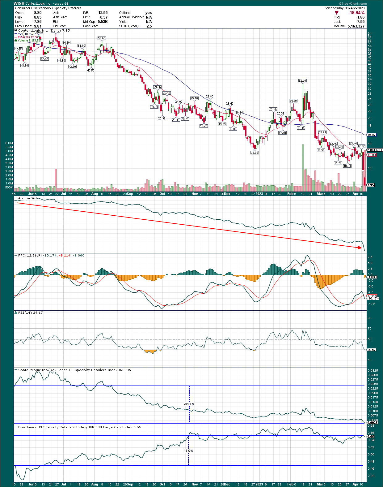 ContextLogic: Don't Fall For The Reverse Stock Split (NASDAQ:WISH ...
