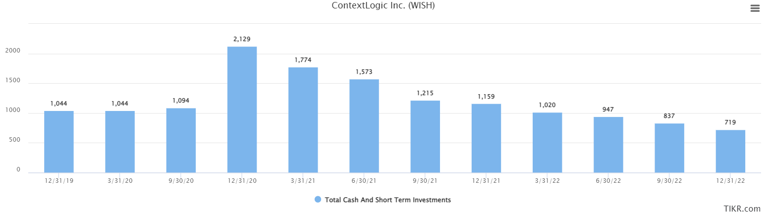 ContextLogic: Don't Fall For The Reverse Stock Split (NASDAQ:WISH ...