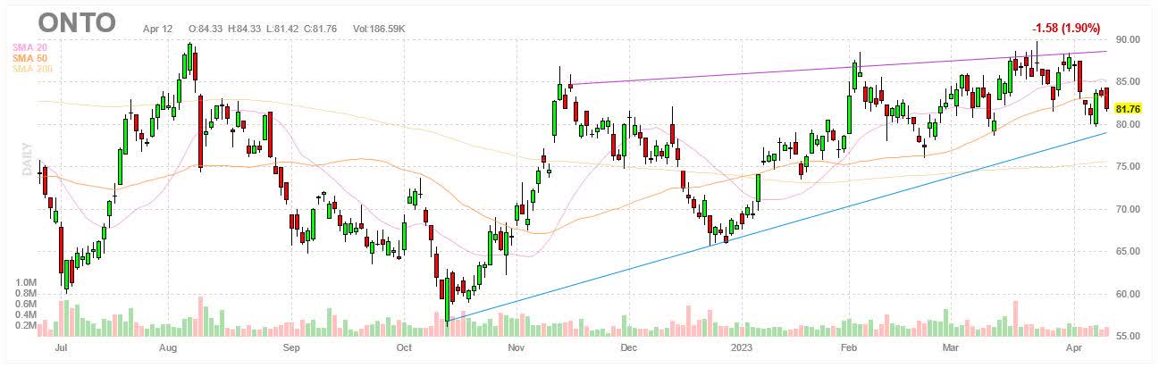 Onto Innovation Is Still Looking For Direction (NYSE:ONTO) | Seeking Alpha