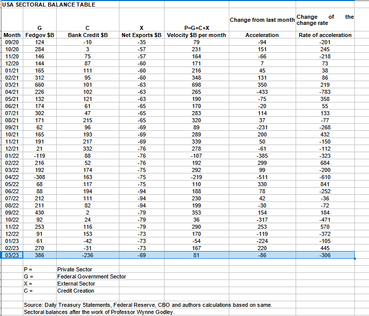 The White House, Fed, Inflation, And Flow Of Funds For April 2023 ...