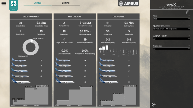 Airbus Orders And Deliveries Show Major Challenges (OTCMKTS:EADSF ...