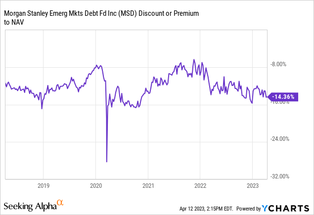 MSD: Get A 9.7% Yield From This Emerging Markets Debt Fund | Seeking Alpha