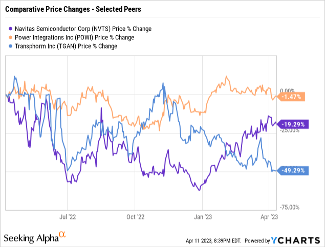 Navitas Semiconductor Stock: Impressive Progress (NASDAQ:NVTS ...
