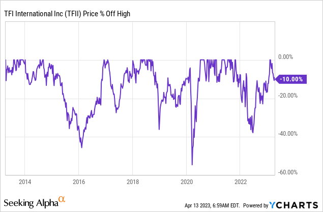 Discovering TFI International (TFII) Stock: A Stealthy Dividend ...