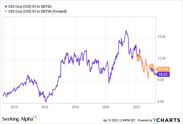CSX Corporation Stock: A New Strategy & Buying Opportunities (NASDAQ ...