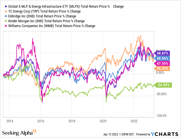 MLPX: Midstream Energy Fund Balancing Income And Appreciation | Seeking ...