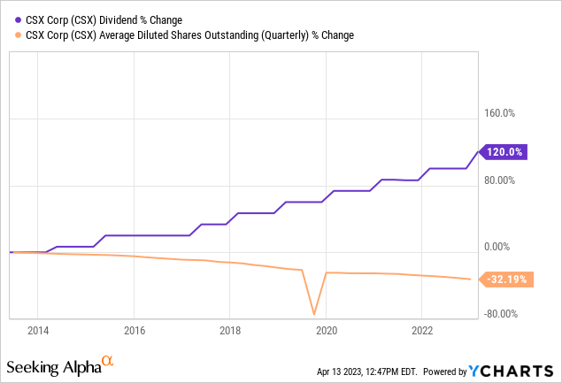 CSX Corporation Stock: A New Strategy & Buying Opportunities (NASDAQ ...