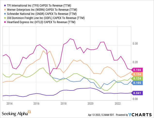 Discovering TFI International (TFII) Stock: A Stealthy Dividend ...