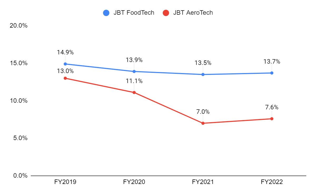 John Bean Technologies Stock: A Recipe For Success (NYSE:JBT) | Seeking ...