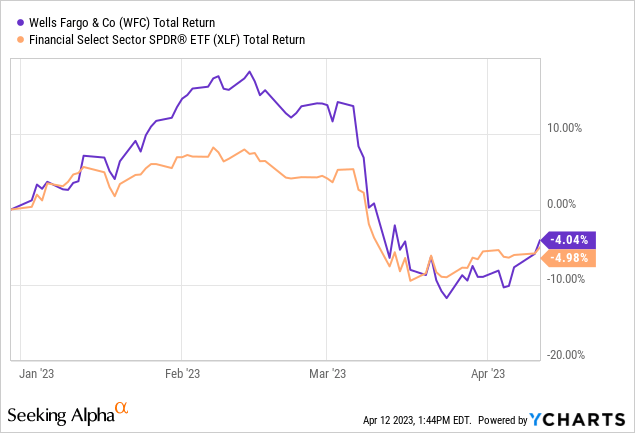 Wells Fargo Stock: Expecting A Strong Q1 Earnings Report (NYSE:WFC ...
