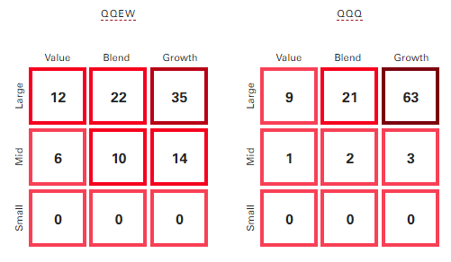QQQ Vs. QQEW: Equal Weighting Has Not Benefited Investors | Seeking Alpha