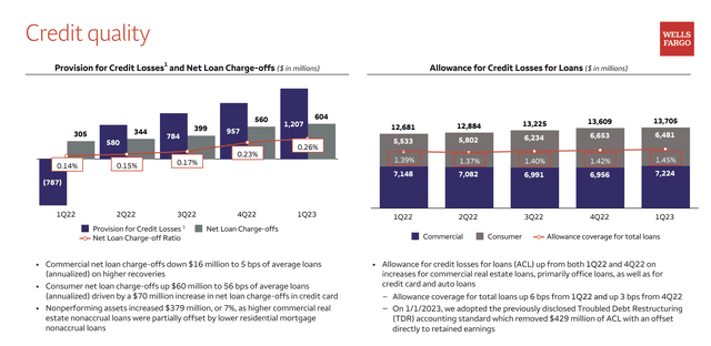Wells Fargo Is Back (NYSE:WFC) | Seeking Alpha