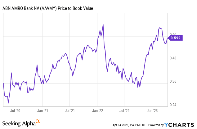 ABN AMRO: Encouraging Net Interest Income Growth (OTCMKTS:AAVMY ...