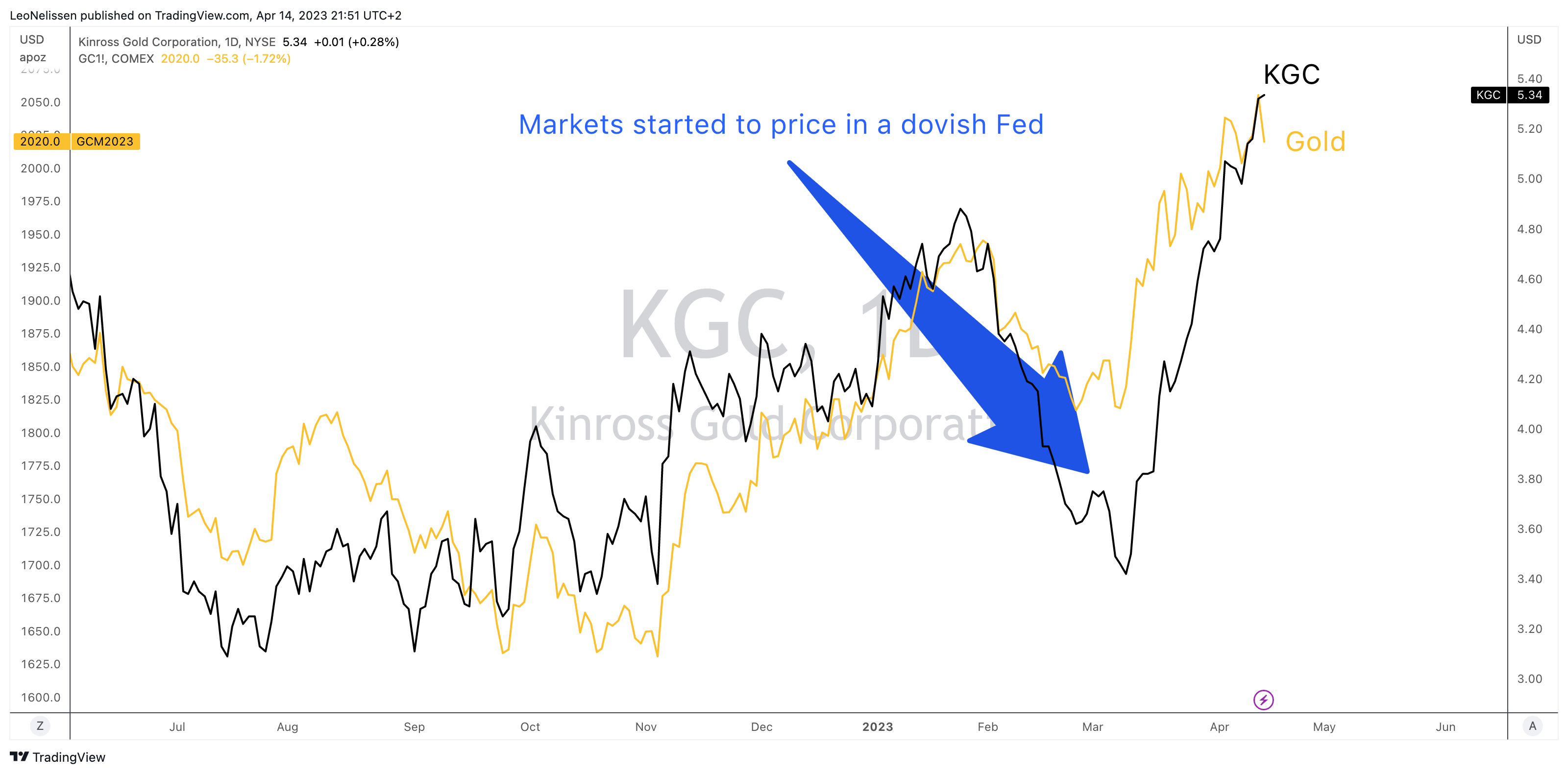 Kinross Gold Stock: Course Correction For The Next Rally (TSX:K:CA ...