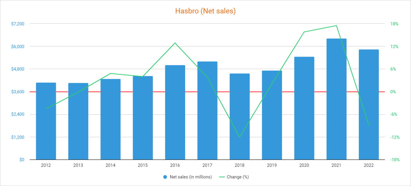 Don't Forget That Hasbro Is A Buy And Hold Stock (NASDAQ:HAS) | Seeking ...