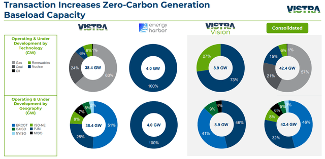 Vistra Stock: Becoming A Nuclear Energy Powerhouse (NYSE:VST) | Seeking ...