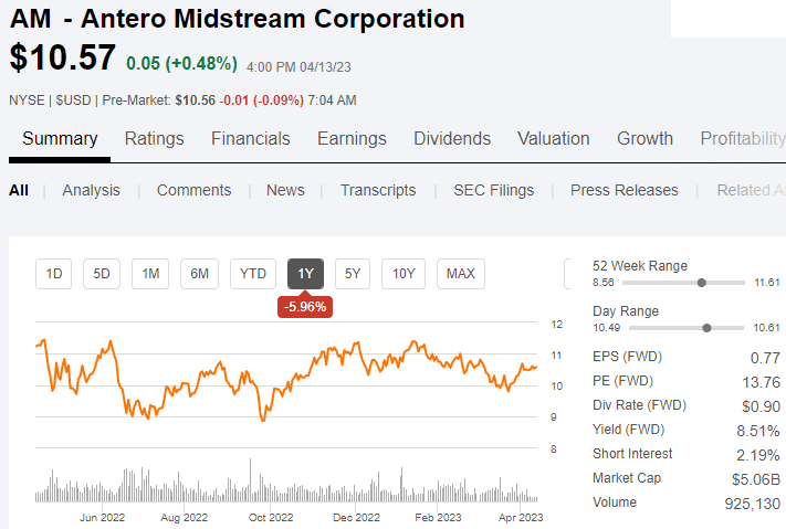 Bank On Natural Gas Boom With +8% Yield: Antero Midstream (NYSE:AM ...