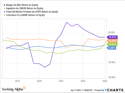 Bunge Limited: Solid Fundamentals And Long-Term Growth Levers (NYSE:BG ...