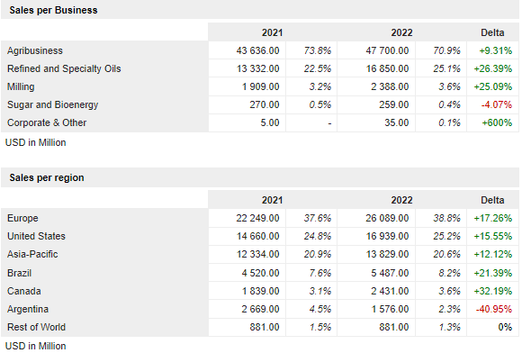 Bunge Limited: Solid Fundamentals And Long-Term Growth Levers (NYSE:BG ...