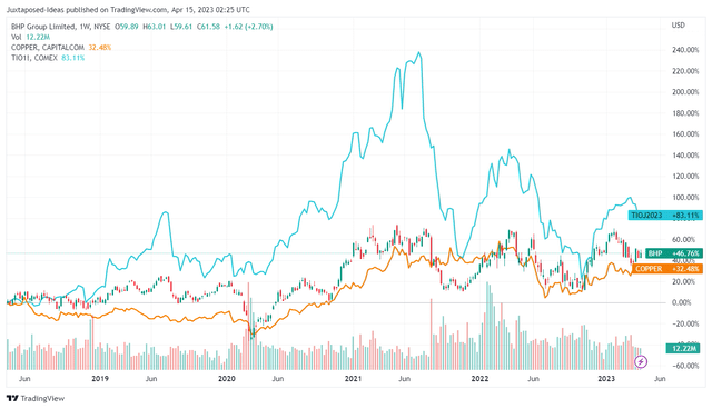 BHP: Cyclical Stock Likely At Its Peak (NYSE:BHP) | Seeking Alpha