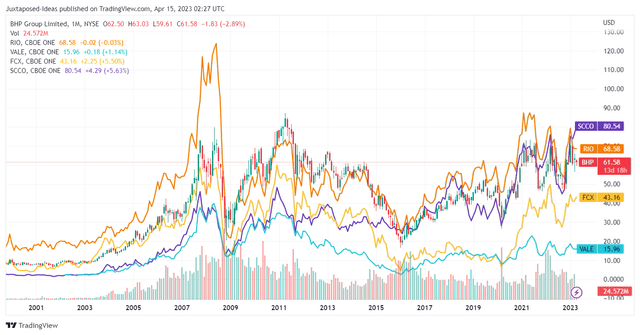 BHP: Cyclical Stock Likely At Its Peak (NYSE:BHP) | Seeking Alpha
