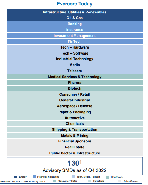 Evercore: Our Pick For The Best Advisory IB (NYSE:EVR) | Seeking Alpha