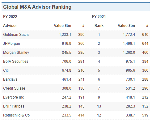 Evercore: Our Pick For The Best Advisory IB (NYSE:EVR) | Seeking Alpha