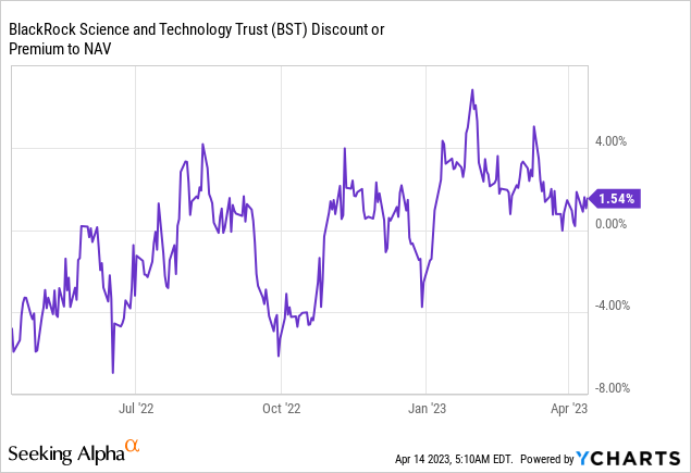 BST CEF: Offering A Diversified Growth Fund With 9.4% Yield | Seeking Alpha