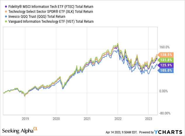 FTEC: Fidelity's Tech ETF Is Going Higher On Lower U.S. Dollar ...