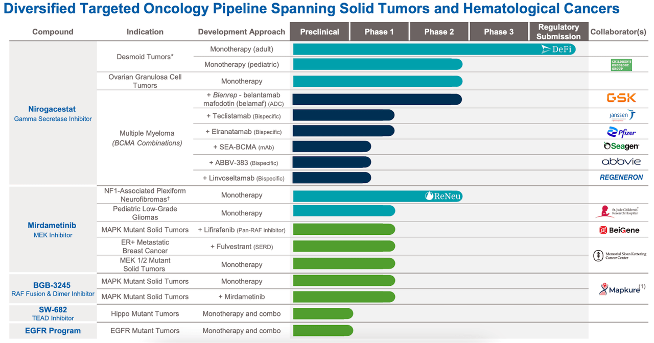 SpringWorks Therapeutics: Pfizer Offshoot With Interesting Pipeline ...